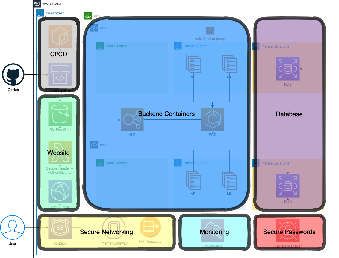 Container Reference Architecture
